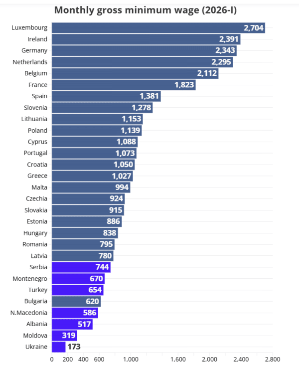Minimum Wages in 2026: Where Europe Pays the Most — and the Least - The ...